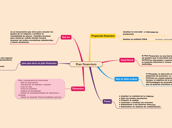 Plan financiero - Mind Map